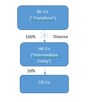 Indirect Transfer of Properties in Mainland China- HKWJ Tax Law